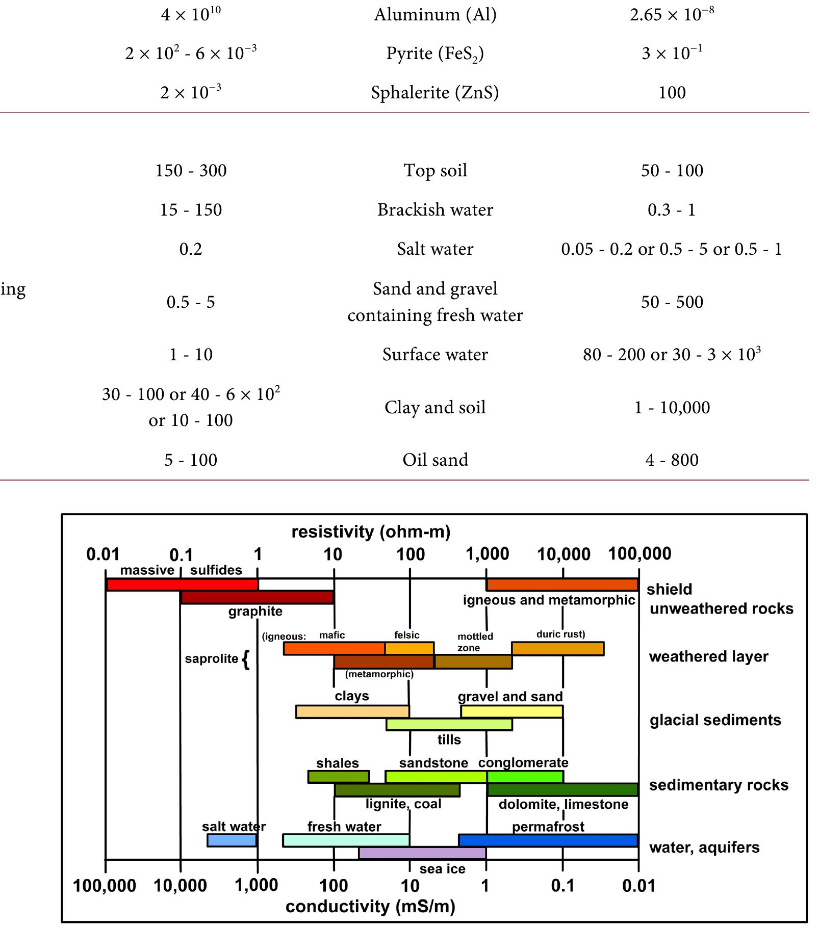 The electrical resistivity and conductivity values for
