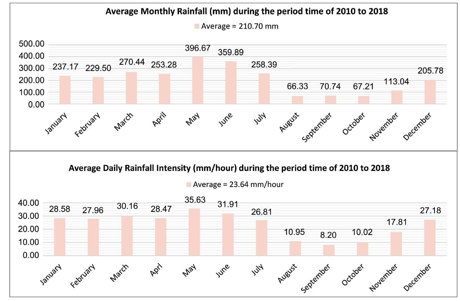 The graph of average monthly rainfall (top) and daily