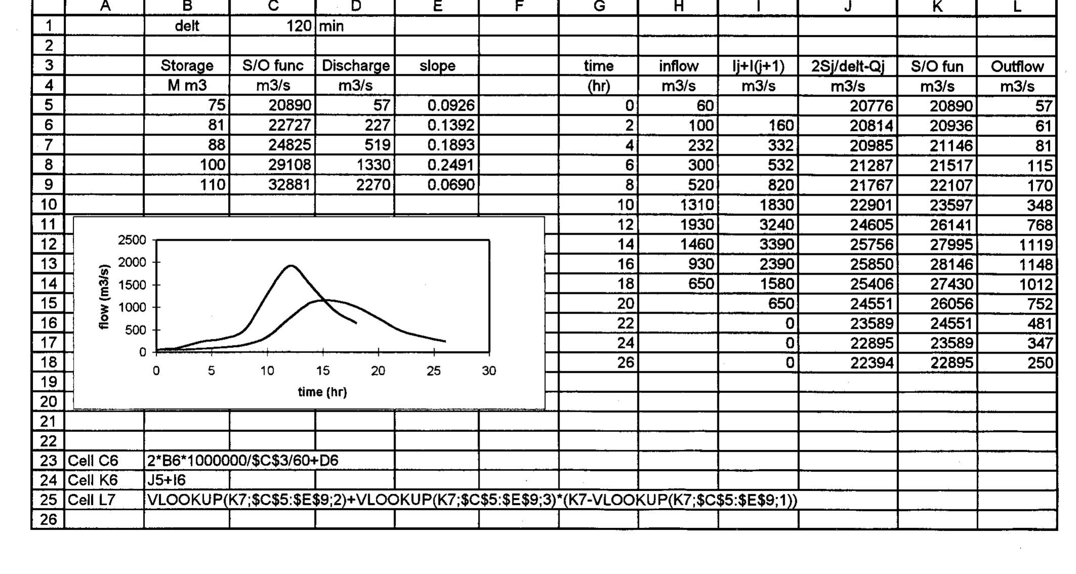 Reservoir routing by the storage-indication method