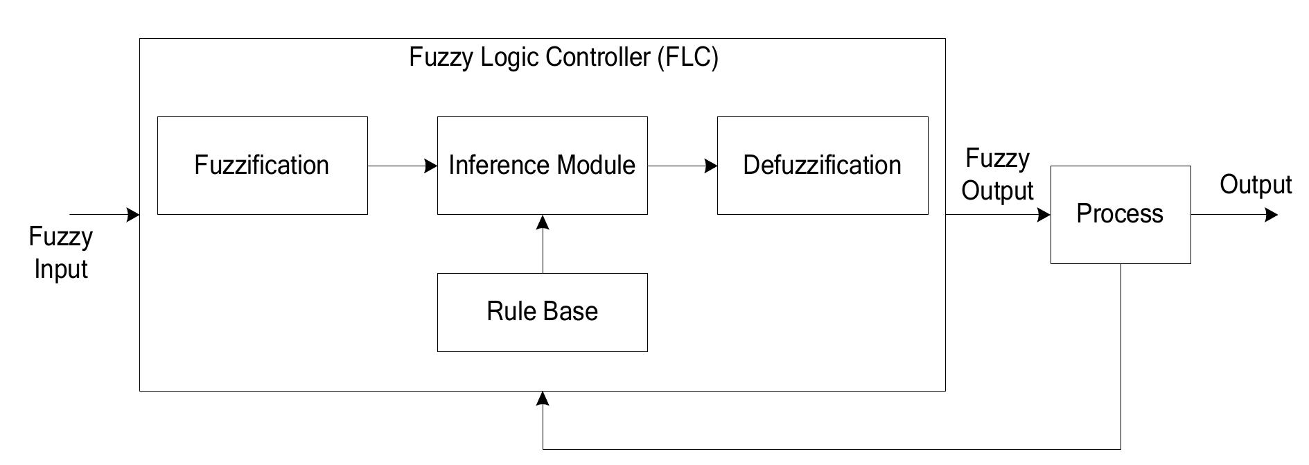 General block diagram of flc with process