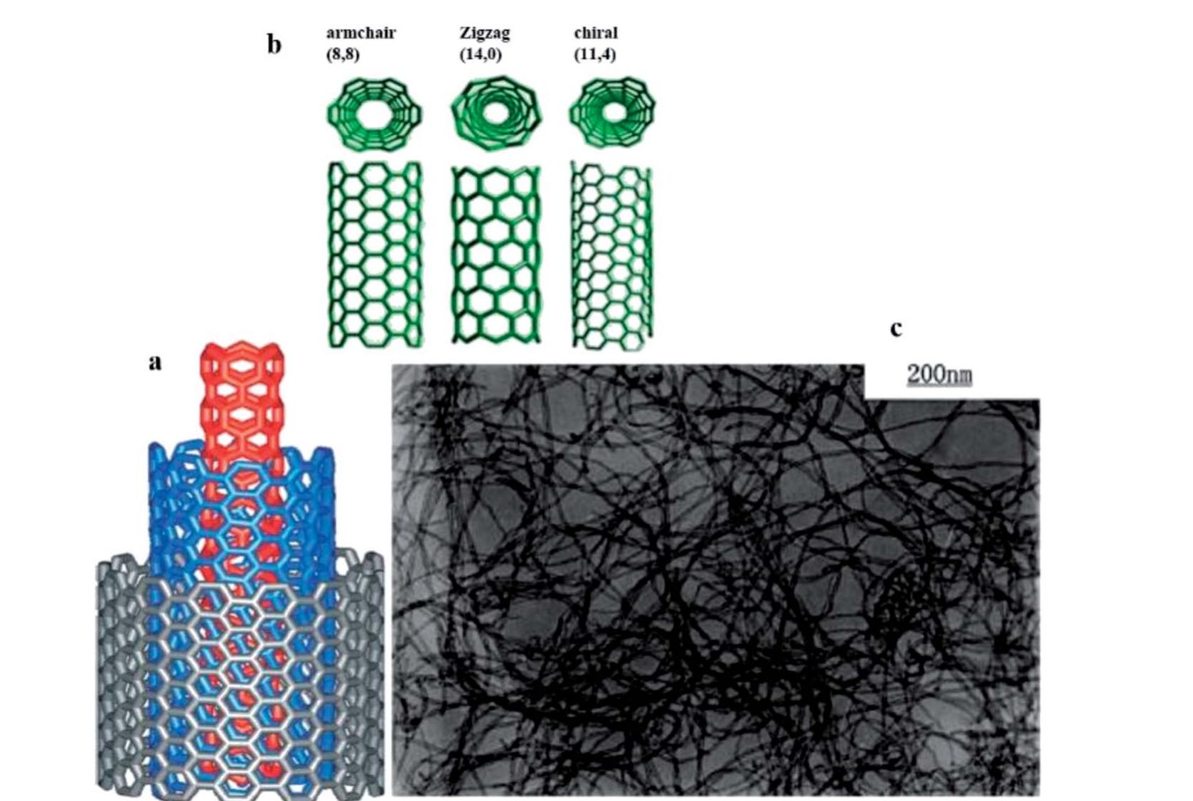 (a) structure of a multi-walled carbon nanotube made up of
