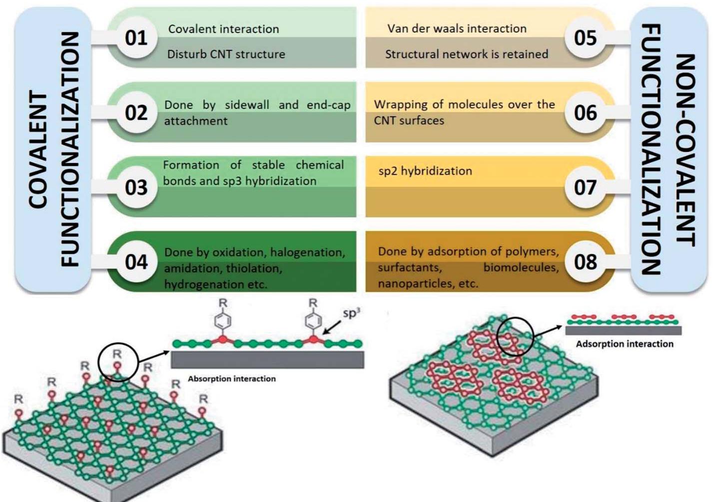 Comparison between covalent and non-covalent