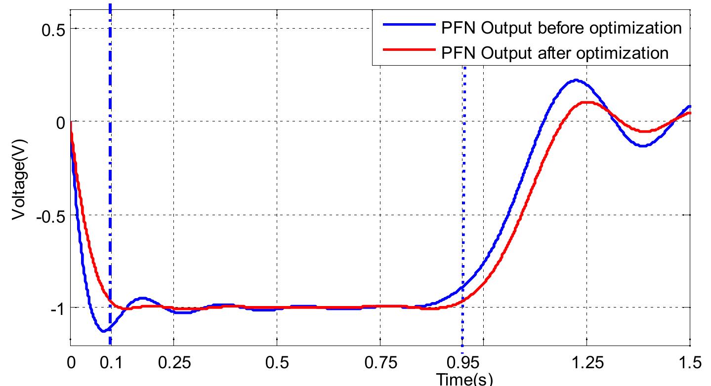 Output waveforms, before and after optimization for