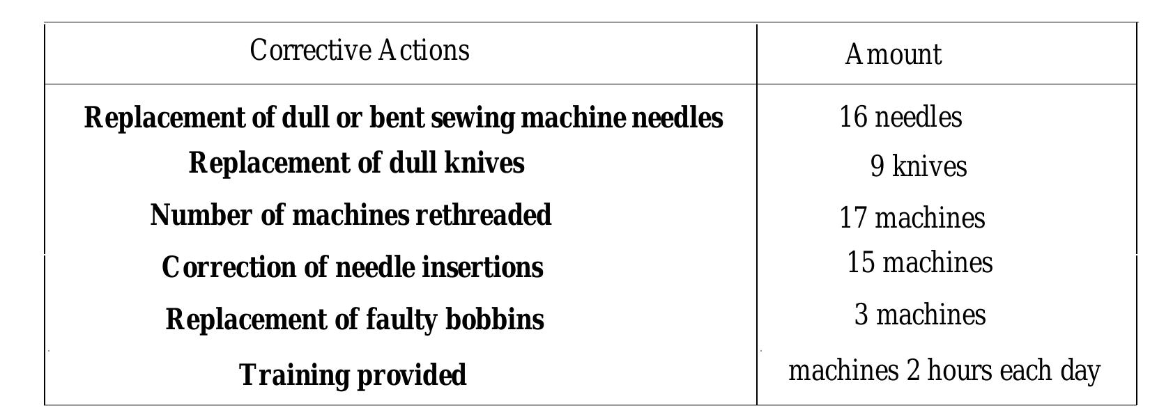Corrective actions and its amount control phase: after the