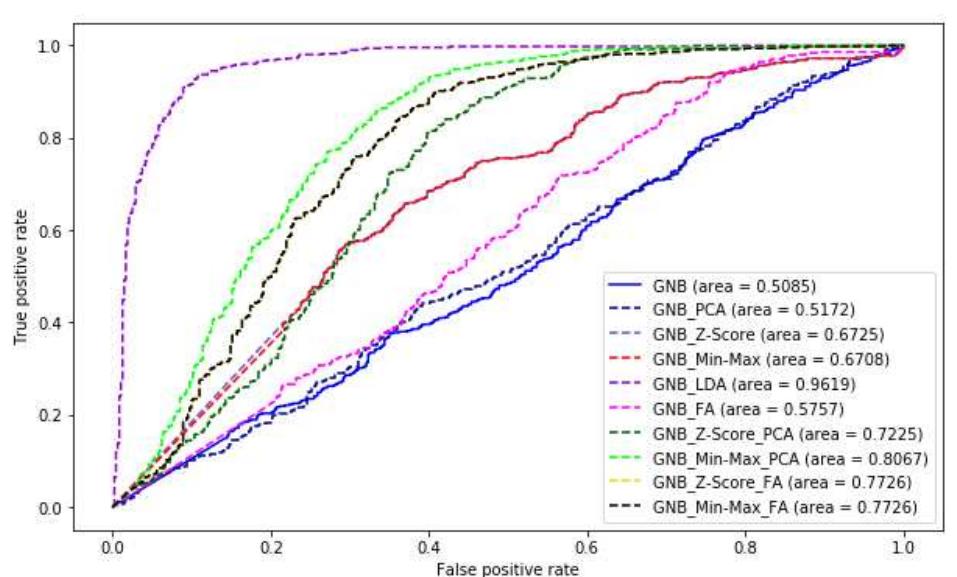 Roc curves of the gnb models on the tatasteel stock data