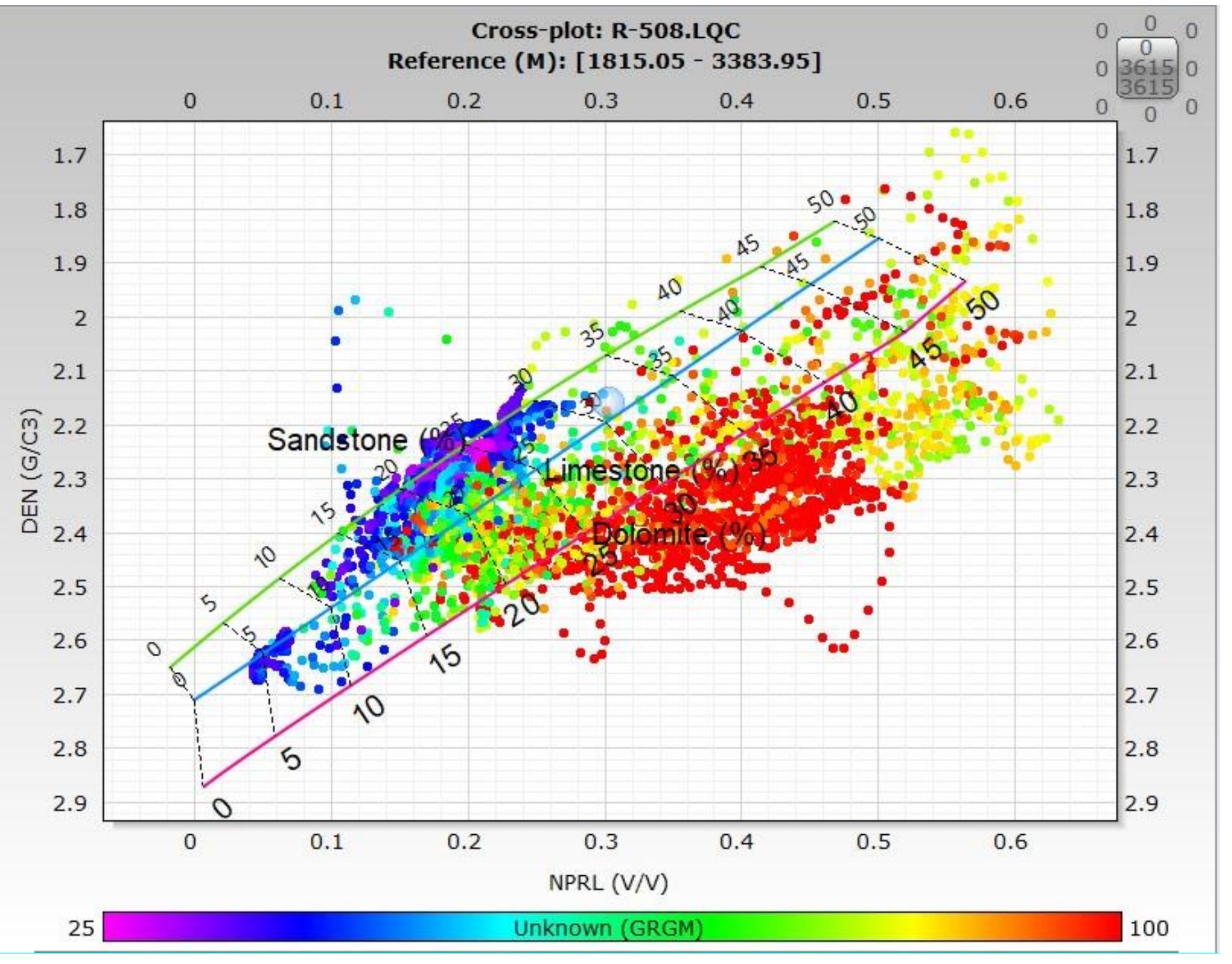 Neutron-density cross plot 3.3. water saturation (sw)