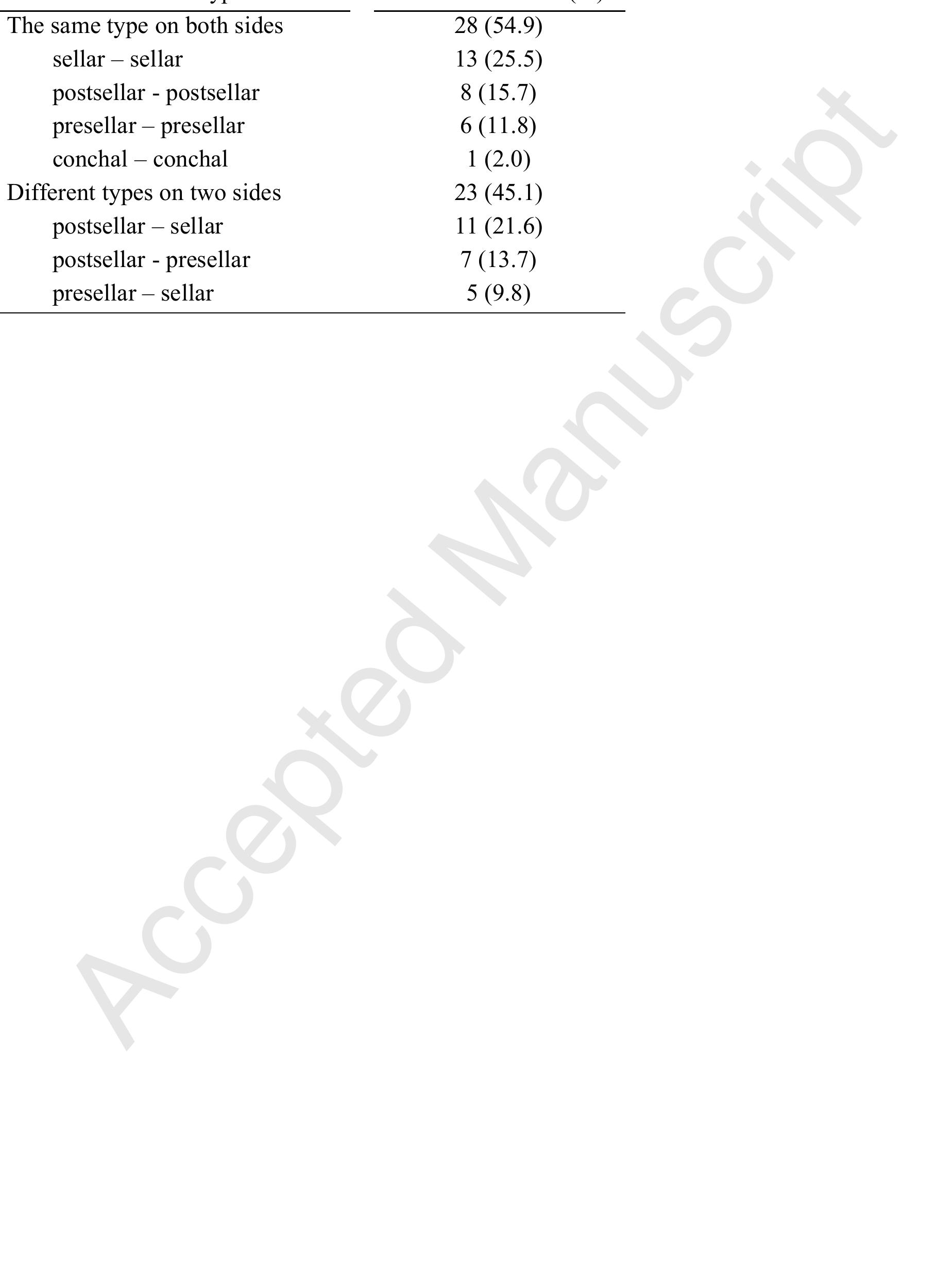 Table 6 - Sphenoid sinus types, dimensions and relationship