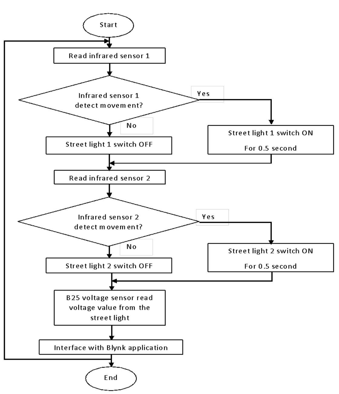 Flow chart of smart street light system figure 6. infrared