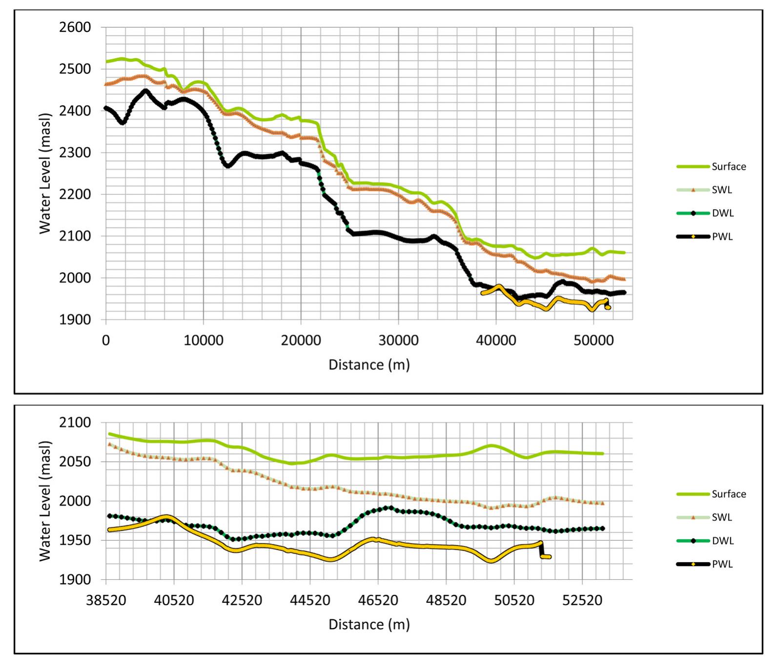Cross section of water level map along ab and detail at