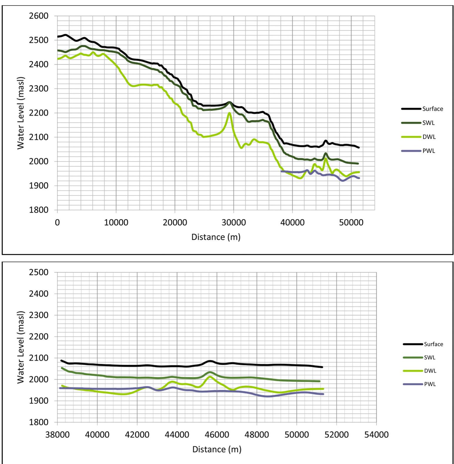 Cross section of water level map along dg and detail of