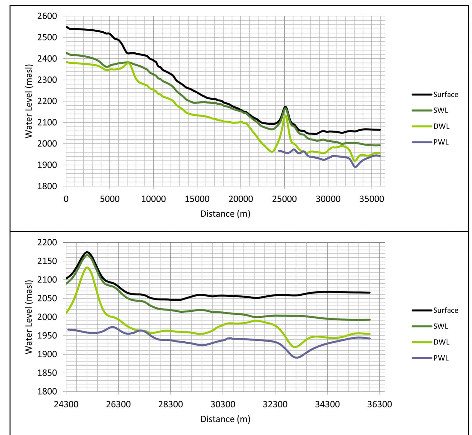 Cross section of water level map along pq and detail of