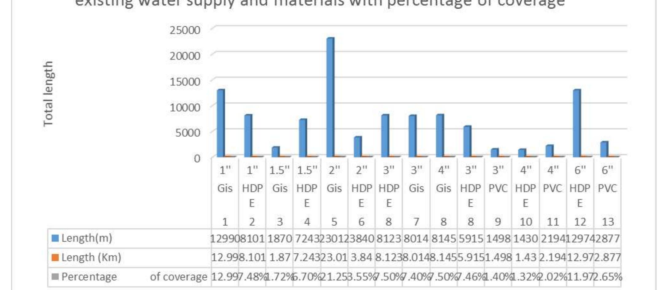 Existing water supply the town. 4.1.1. town water reservoirs