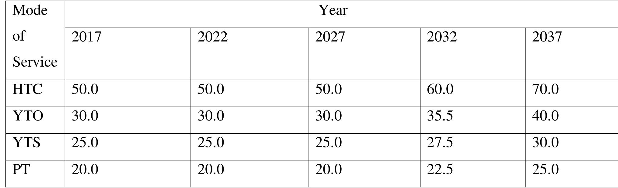 Table 10 - from Urban Water Supply System Performance