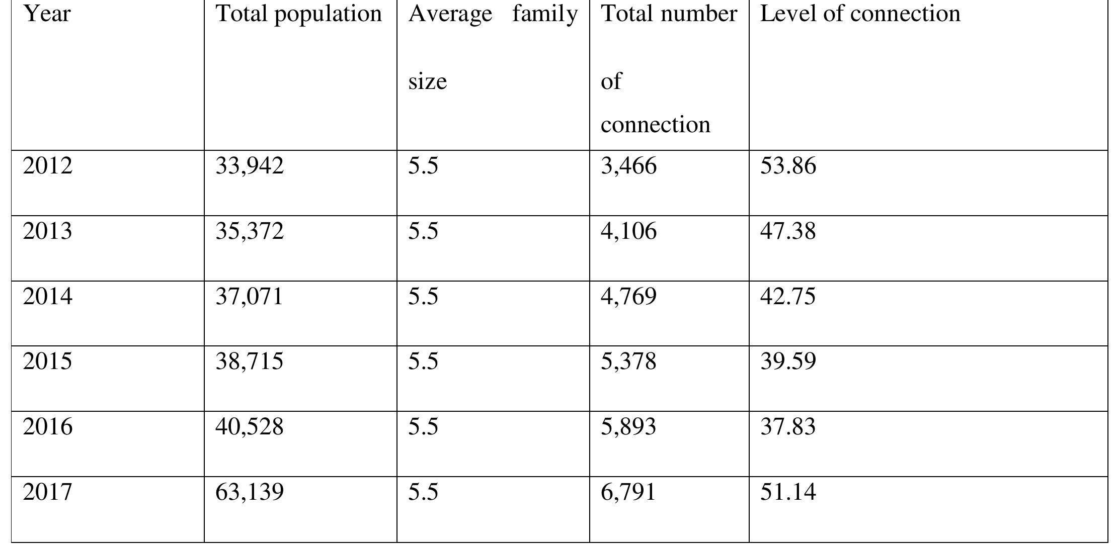 -5 level of connection per family 4.3. water demand and