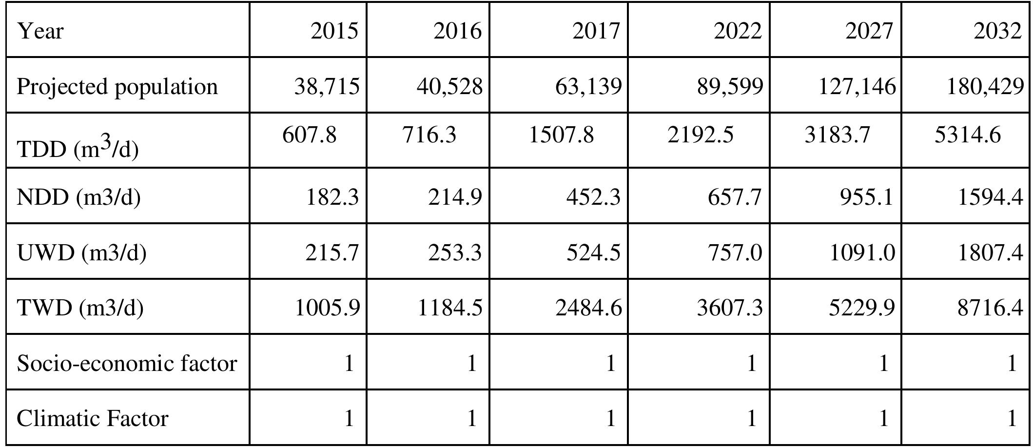 -6 calculated water demand