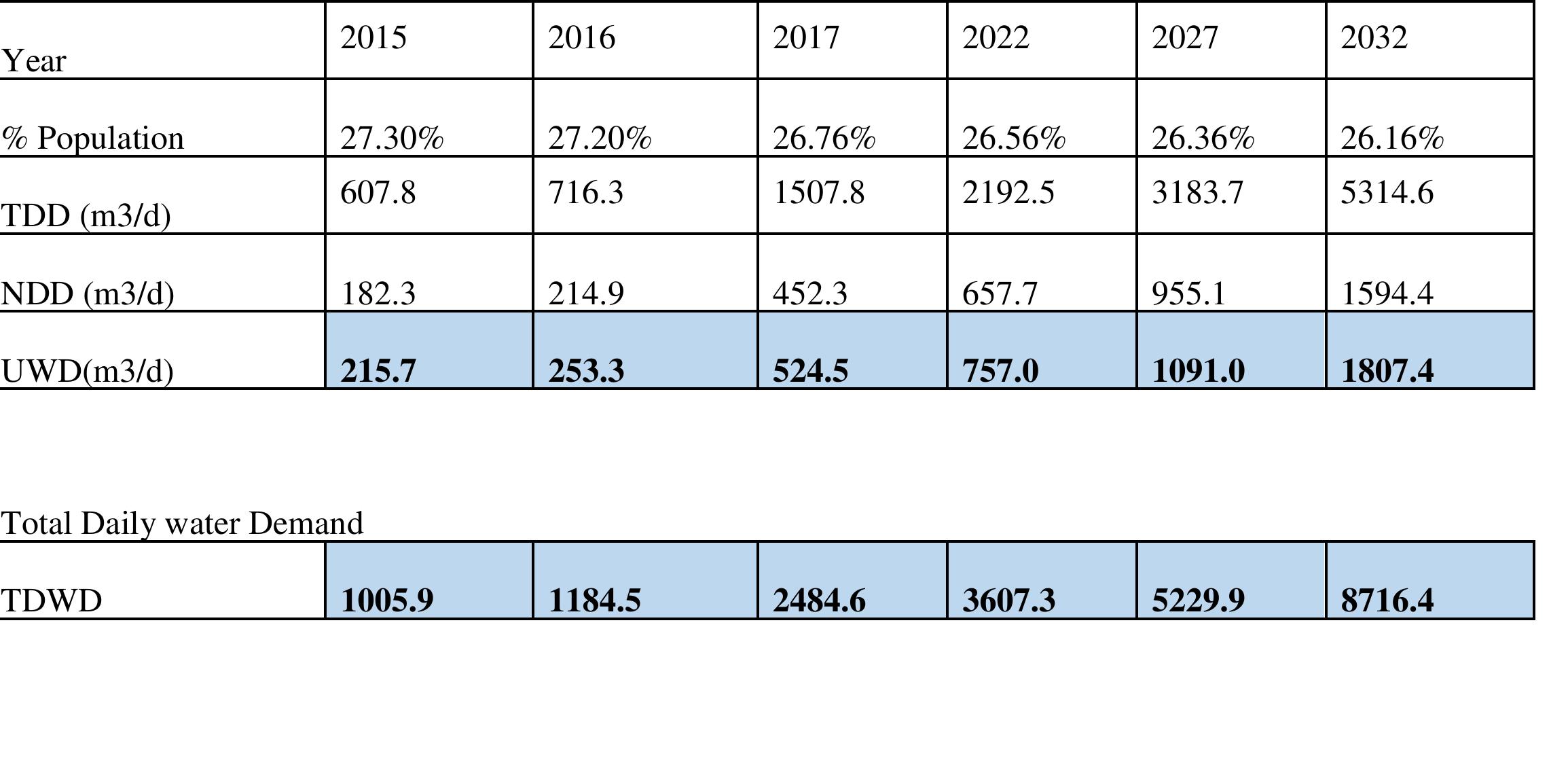 Unaccounted for water demand(uwd) fire demand calculation