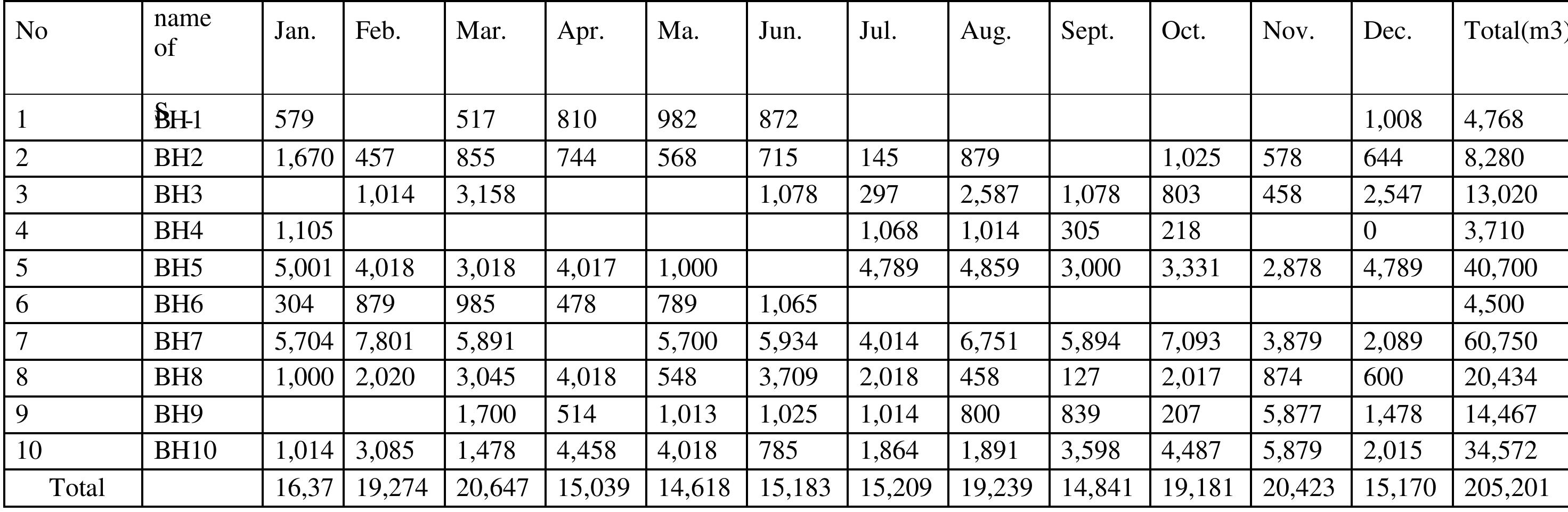 Table 55 - Urban Water Supply System Performance Assessment