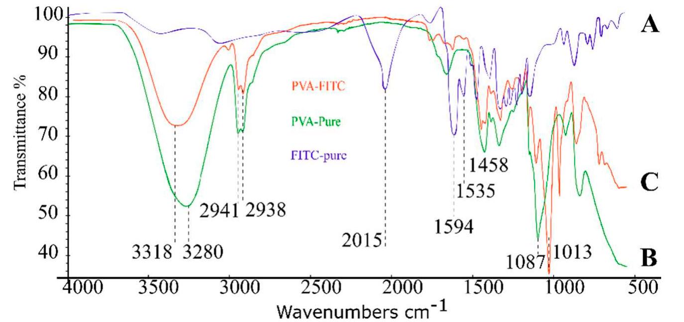 Atr—ftir spectra of fluorescein isothiocyanate (a,