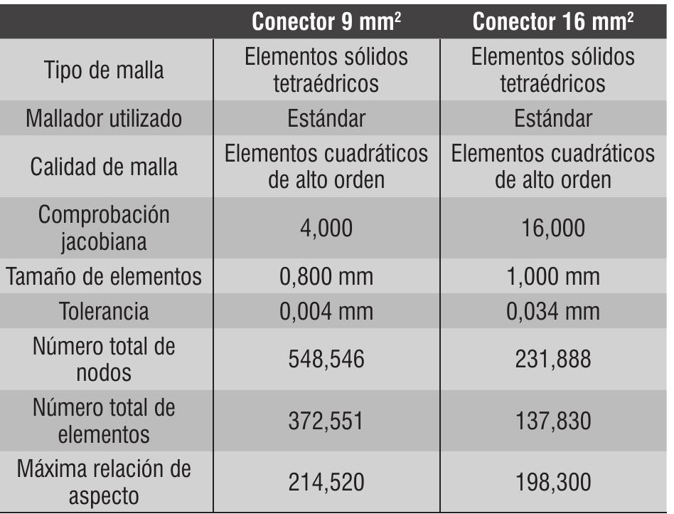 Tabla 3. detalles de la malla del modelo con conector de