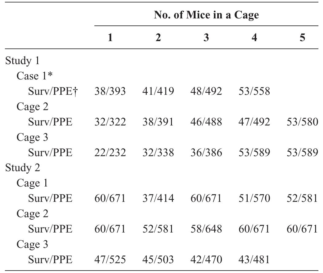 Amount of ppe consumed by each mouse *in each cage, there