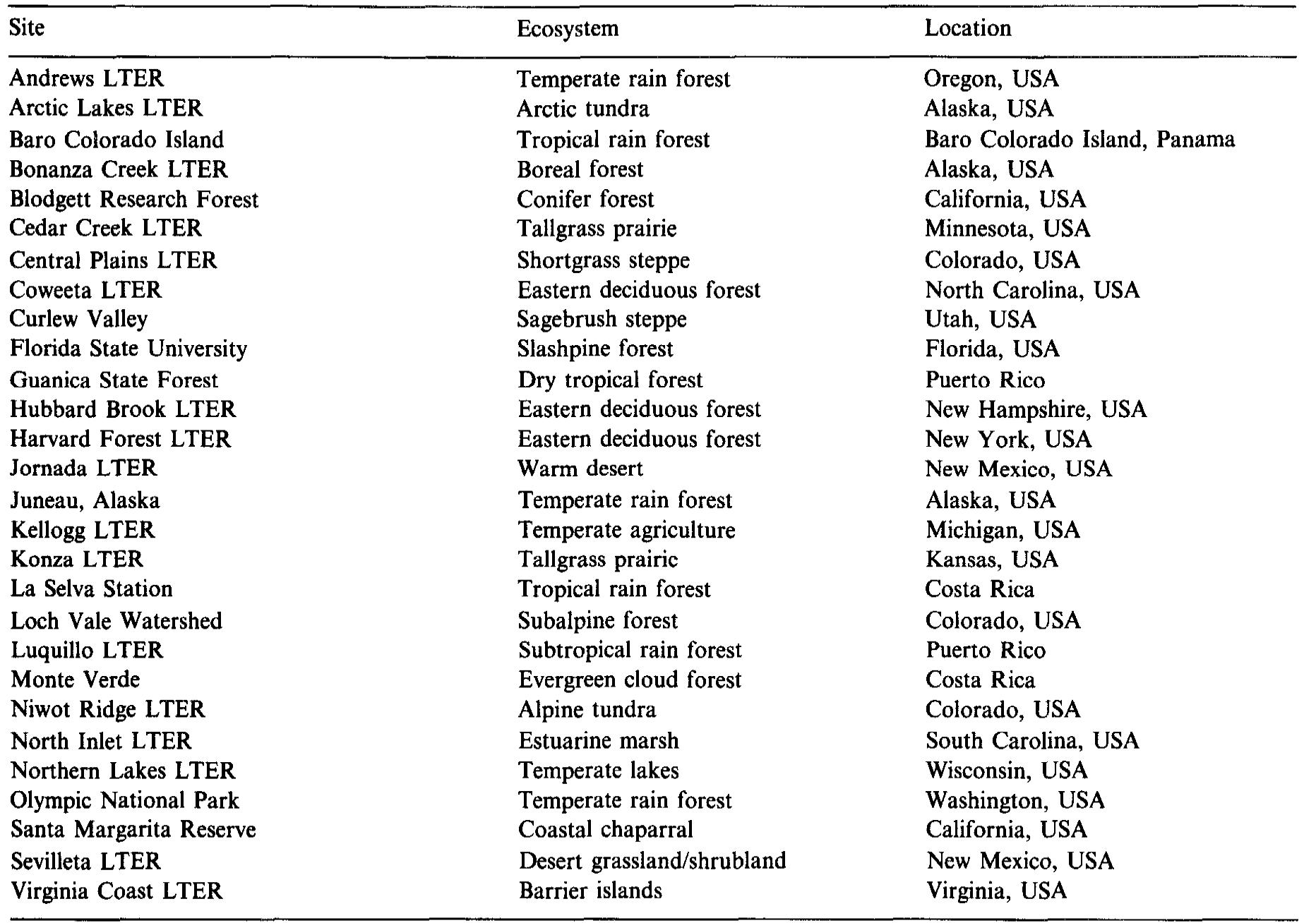 Field sites, ecosystem types and locations for the