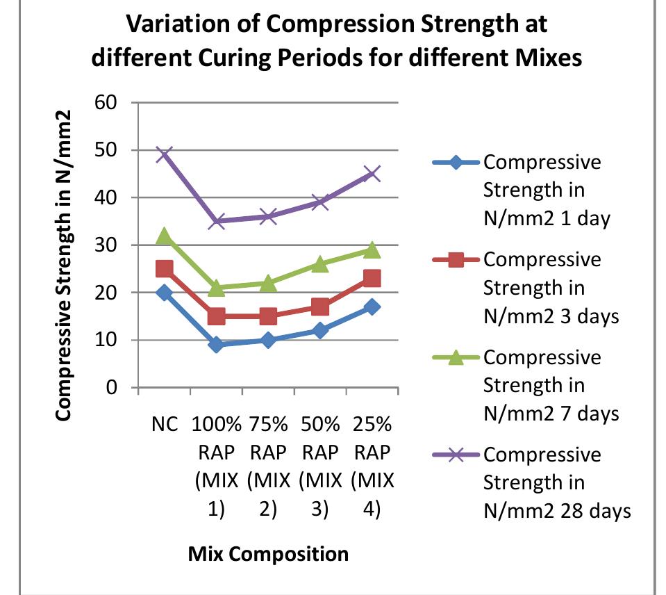 -4.1:graph showing compressive strength development of
