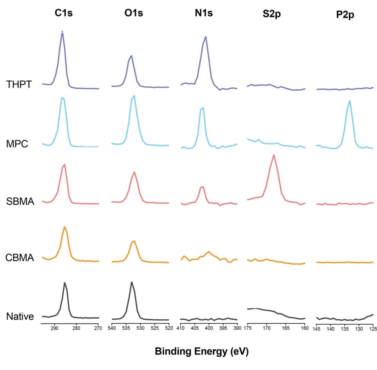 S7: xps spectrum of key elements (carbon c, oxygen o,