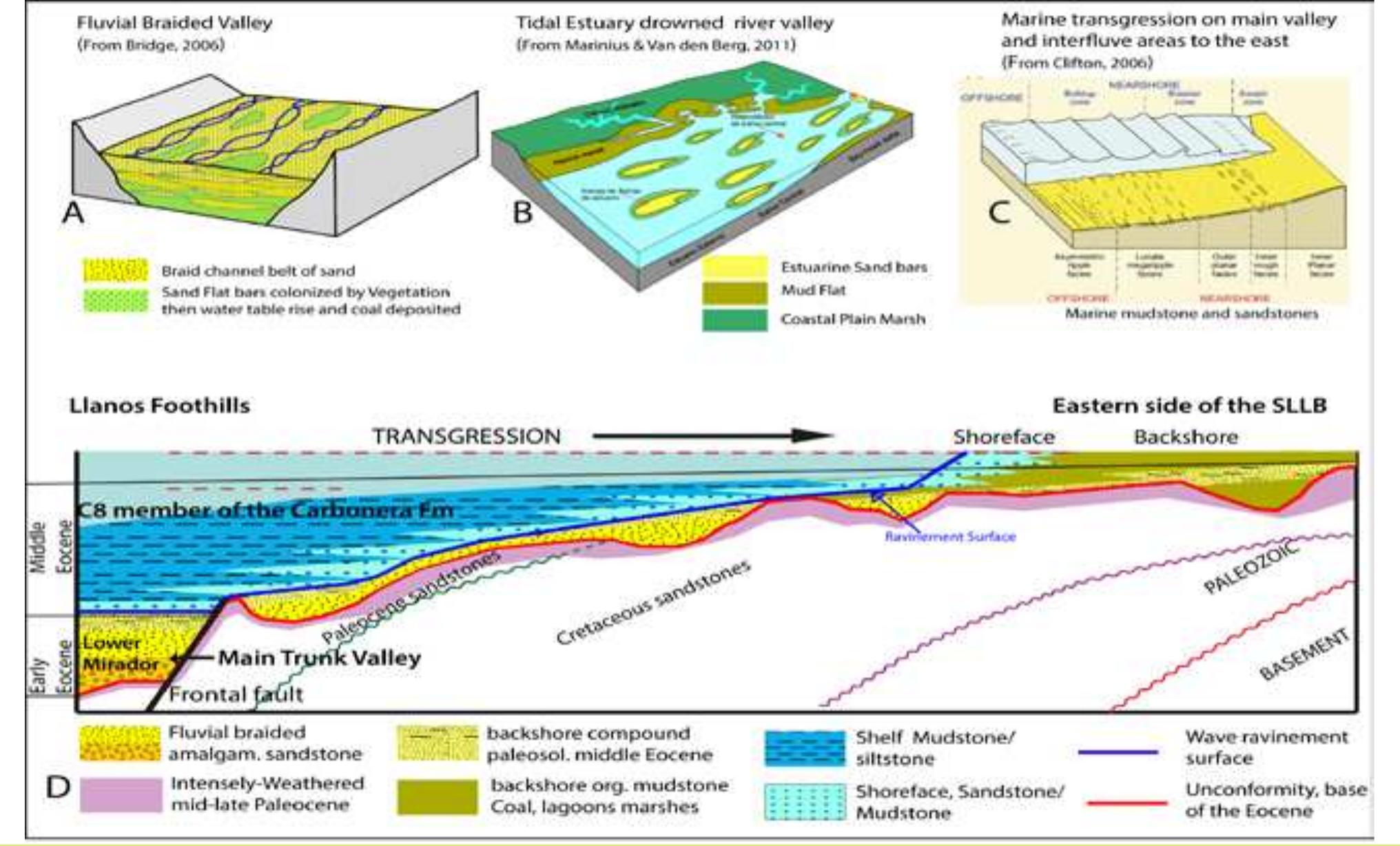 Cartoons are illustrating the change in depositional