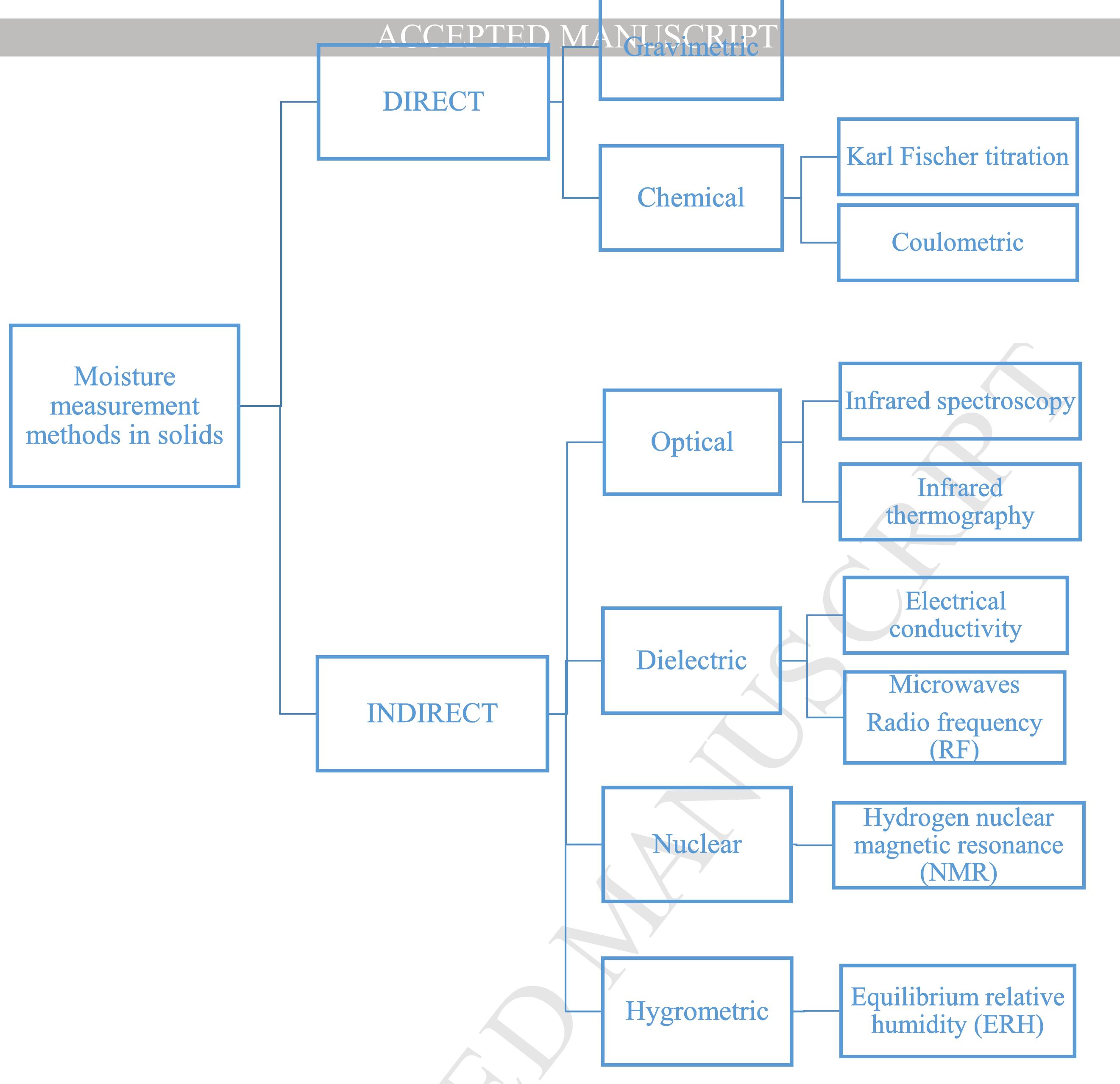 Classification of moisture content measurement methods for