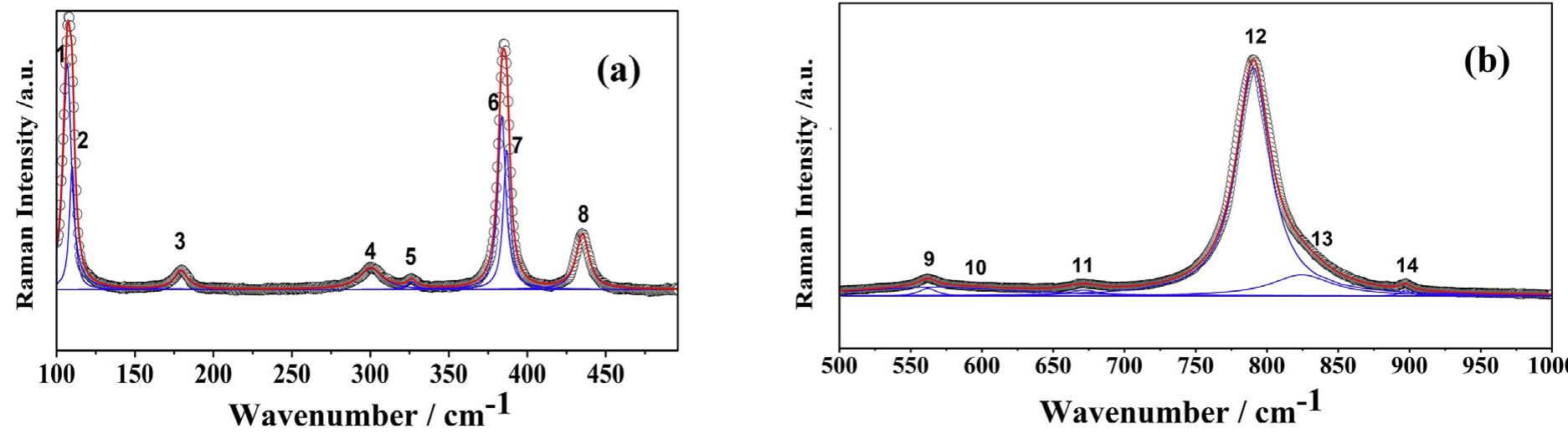 The raman spectra of bntn where the symbols represent the