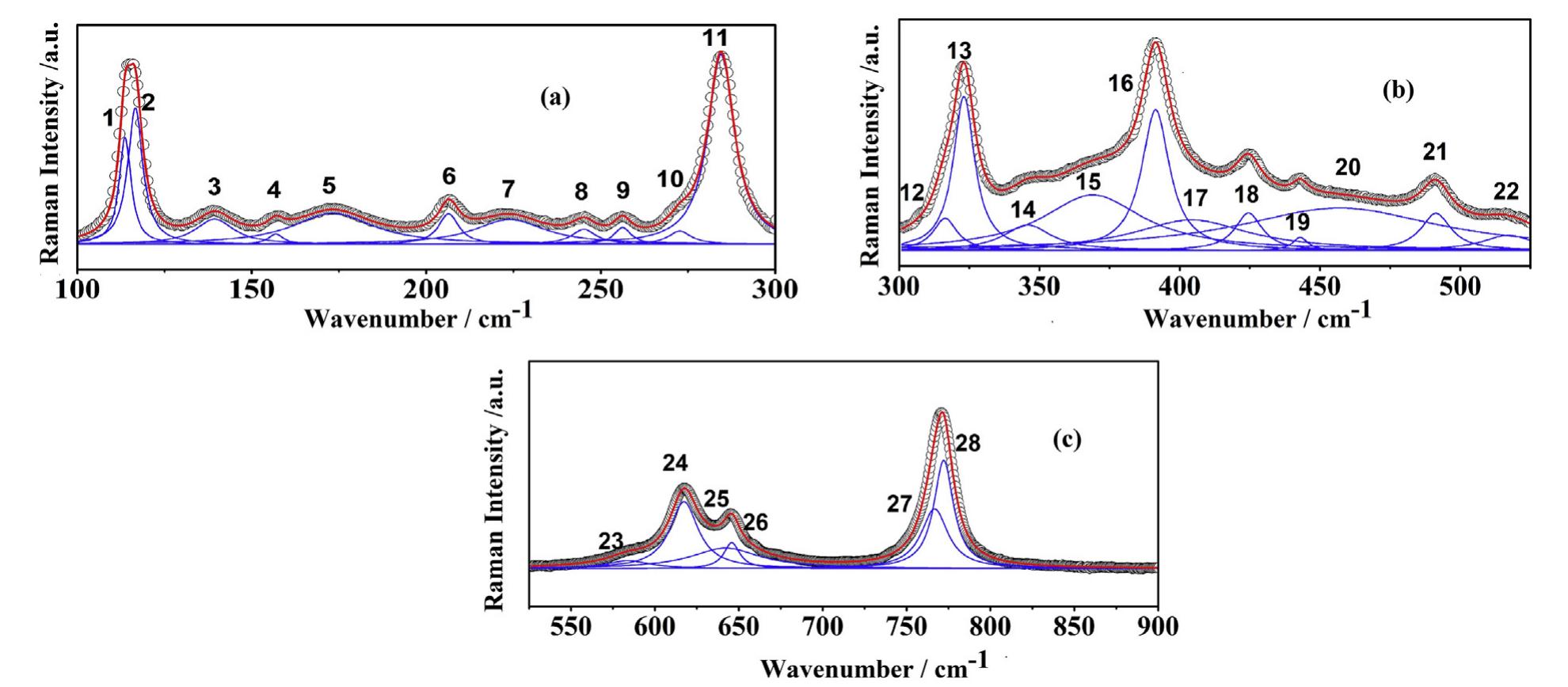 The raman spectra of bnts where the symbols represent the