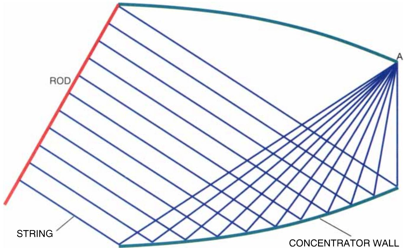 Edge-ray method is one of two known techniques for designing
