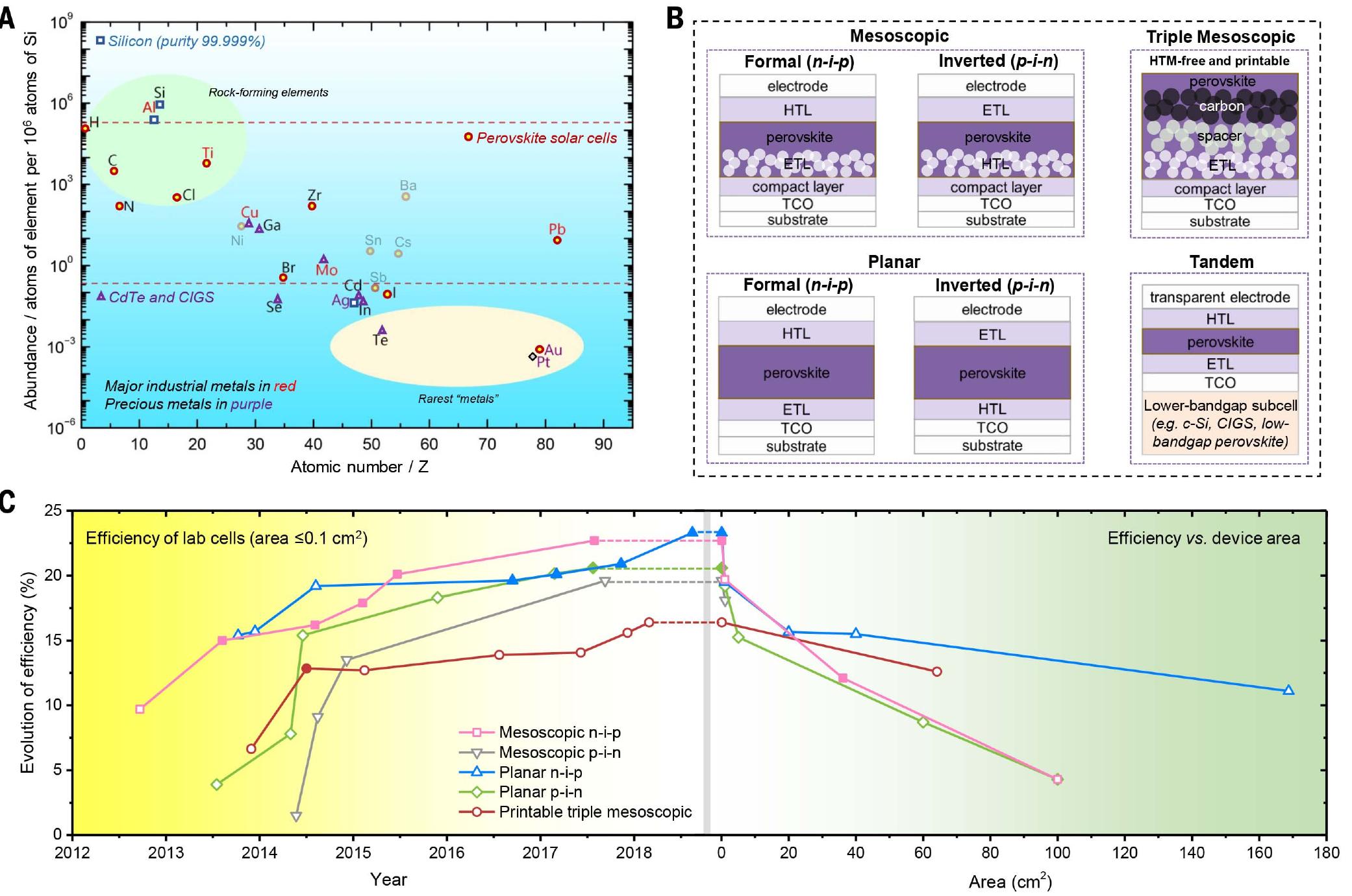 Chemical elements used in different solar cells, device