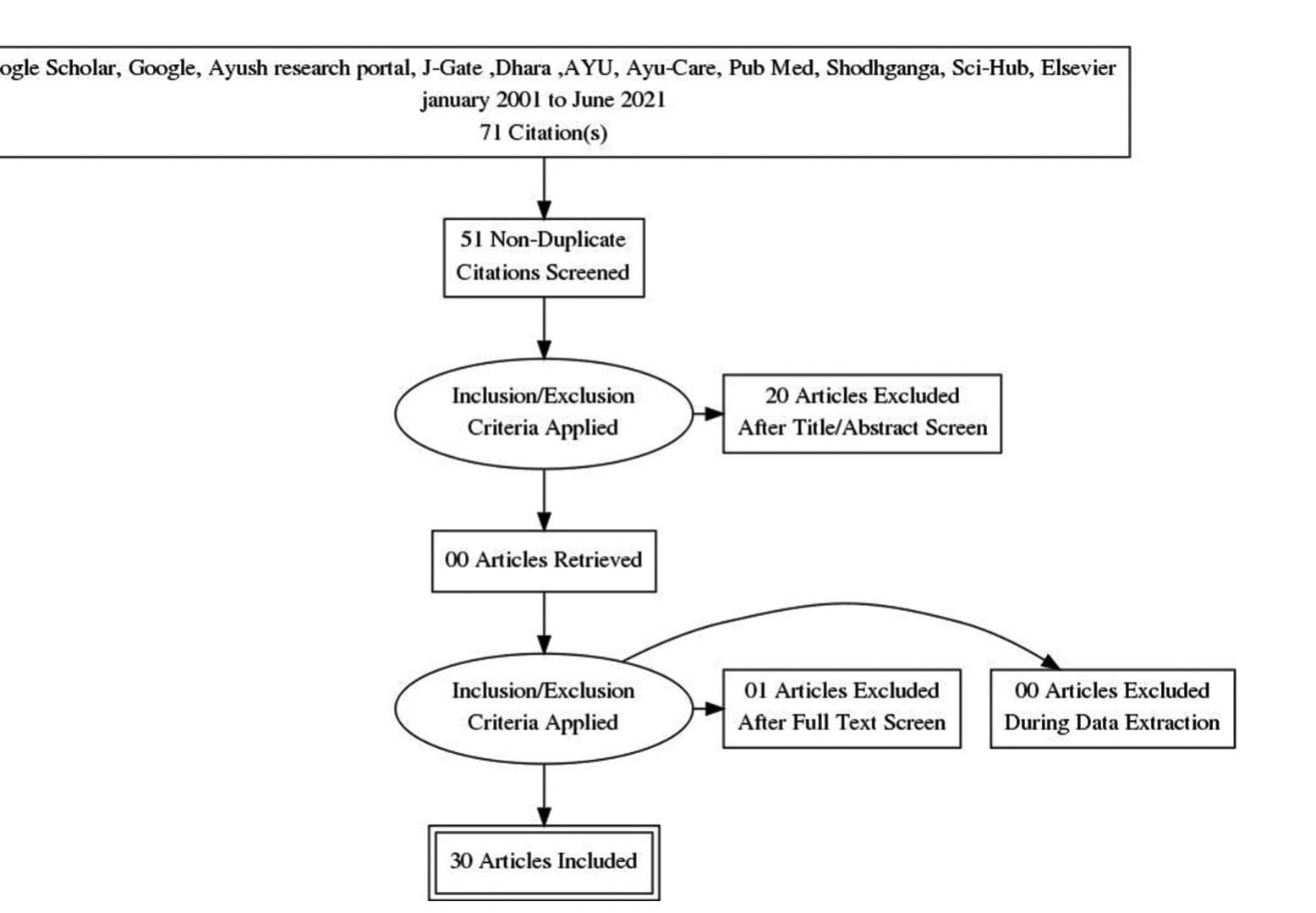 Flowchart 1: prisma systemic review flow diagram for online