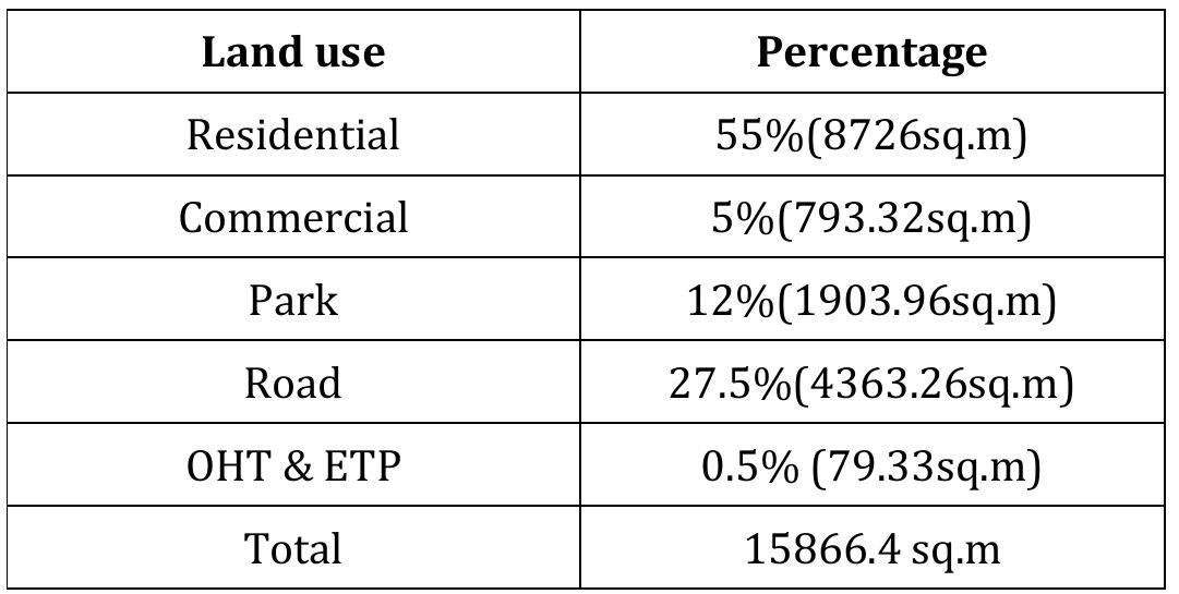 Land use pattern for proposed layout