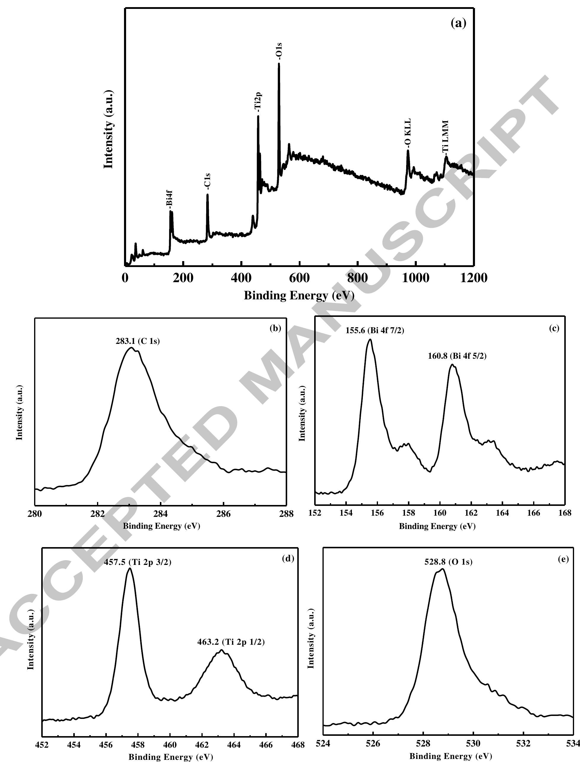 Xps spectra of bi-ti/pac(10%), with (a) a global xps