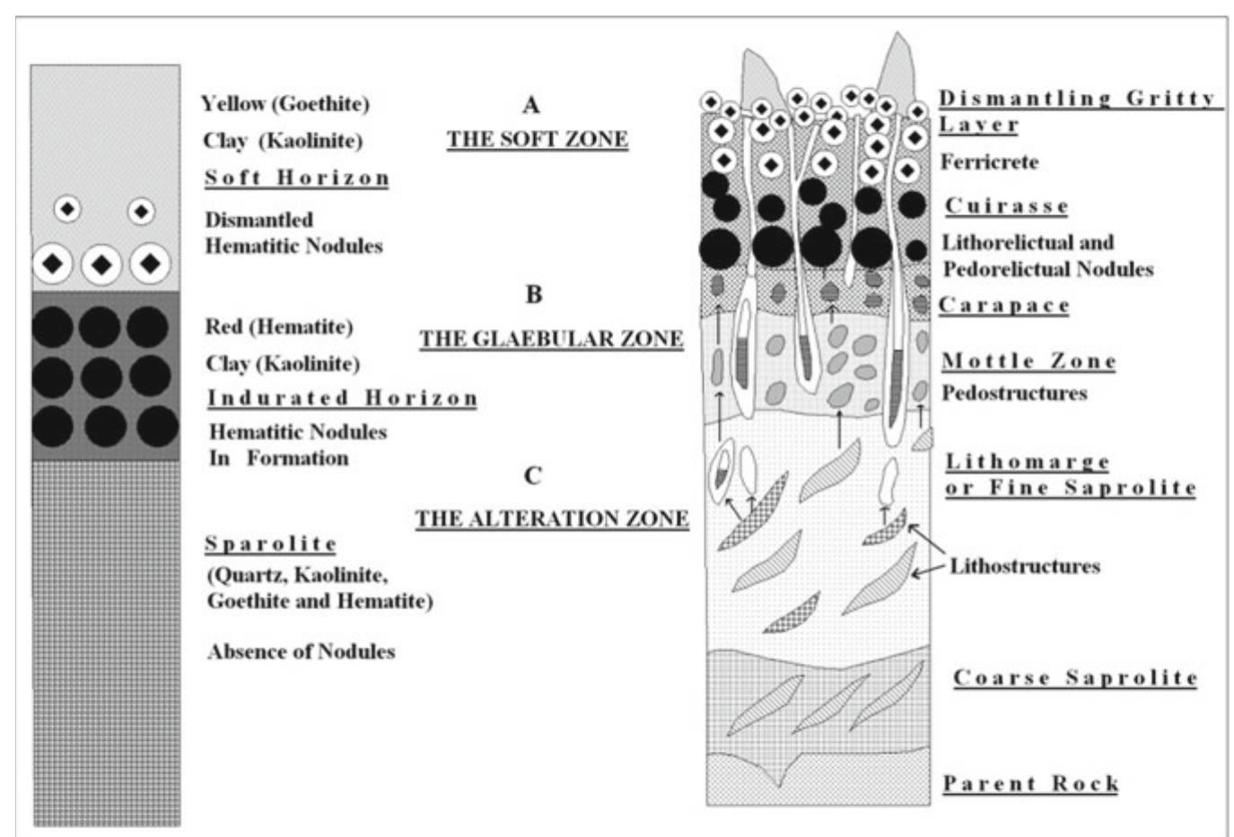 2 an applicable schematic model (modified from tardy 1992)