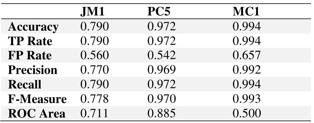 Classification based on wsa+rf wolf search algorithm (wsa)