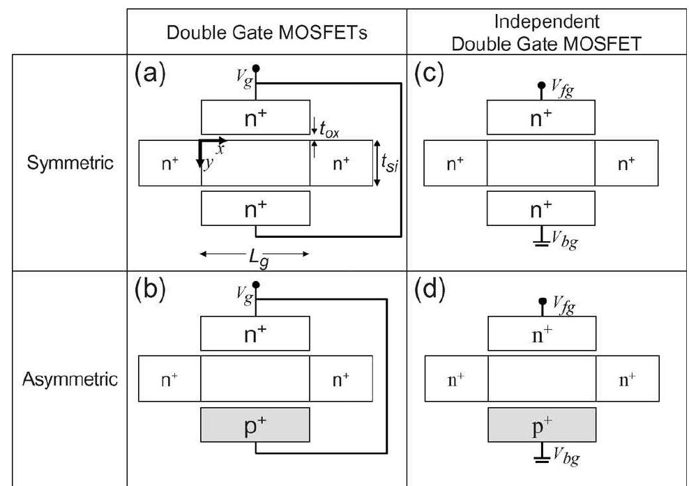 Schematics of dg mosfet structure for tied gates and