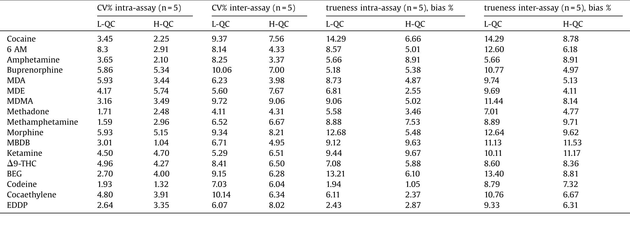 Intra-assay and inter-assay precision and trueness.
