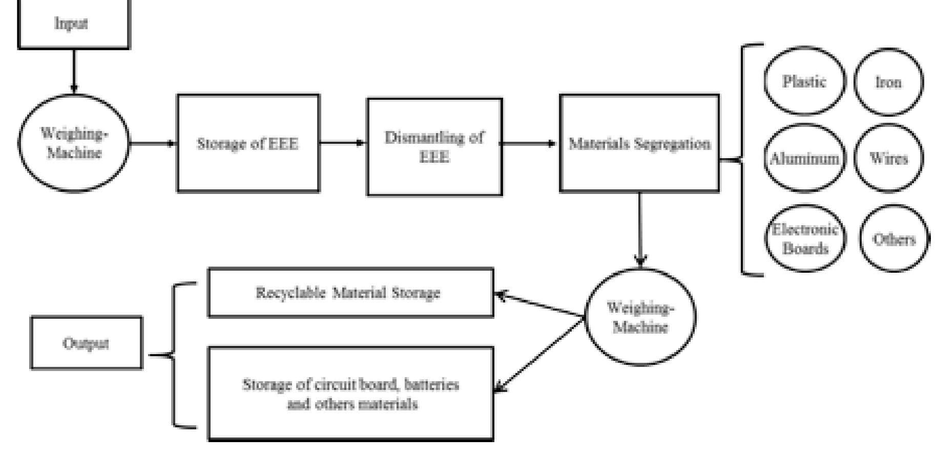 - basic steps of the weee management process in relation to