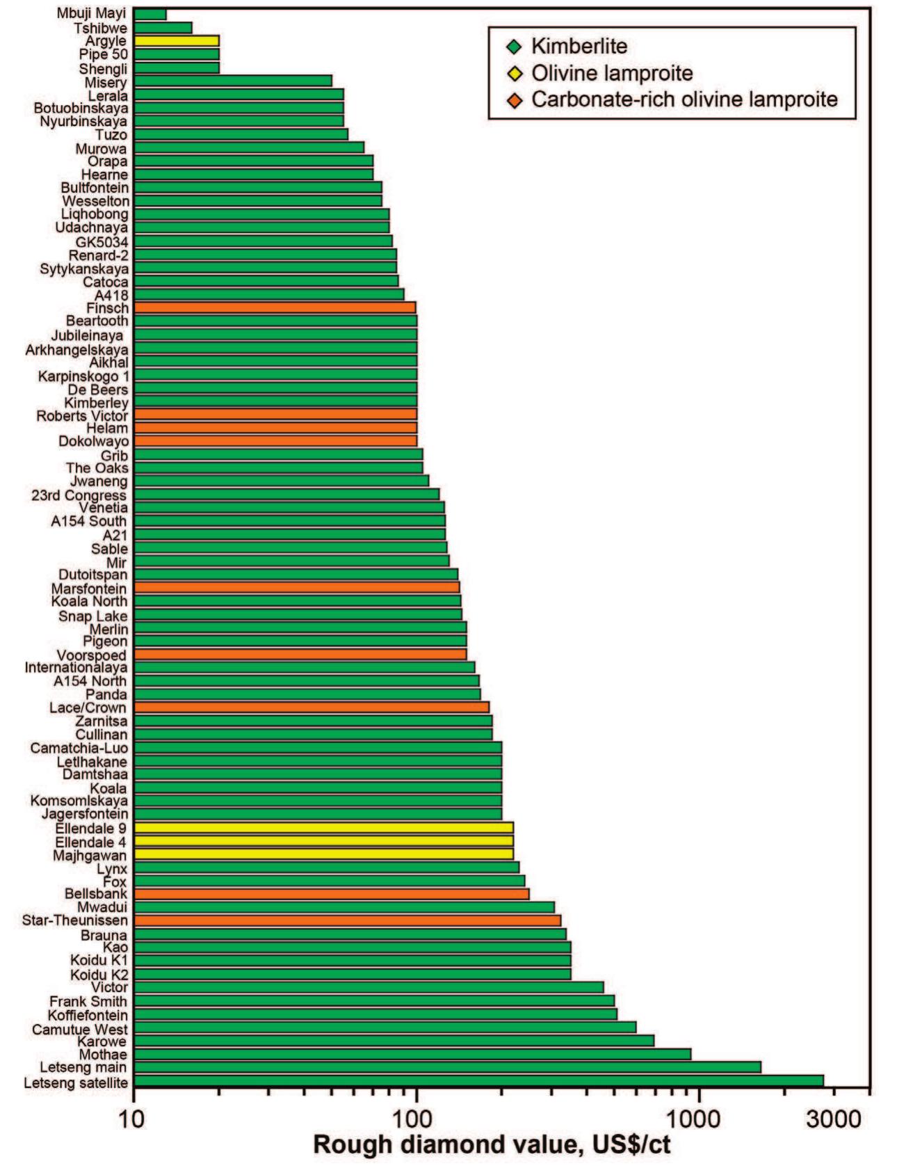 Histogram plot (log scale) illustrating the variation in