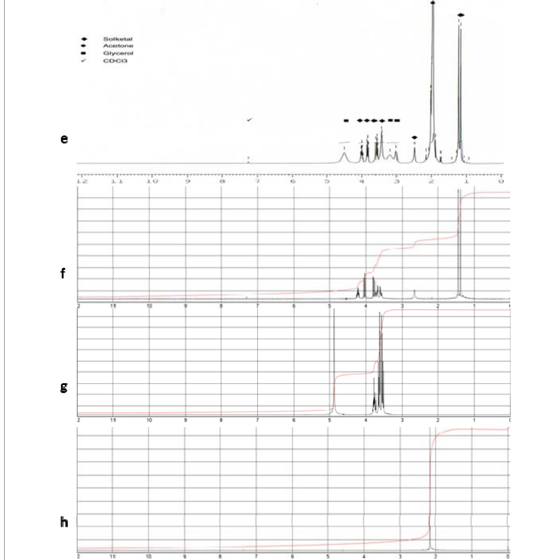 Nmr 1h spectra ; (e) of acetalization reaction of reagents