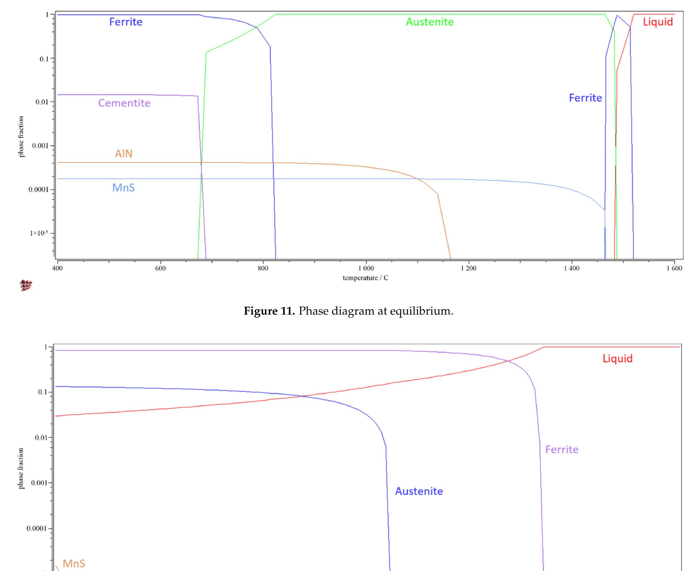 The equilibrium phase diagram and scheil-gulliver