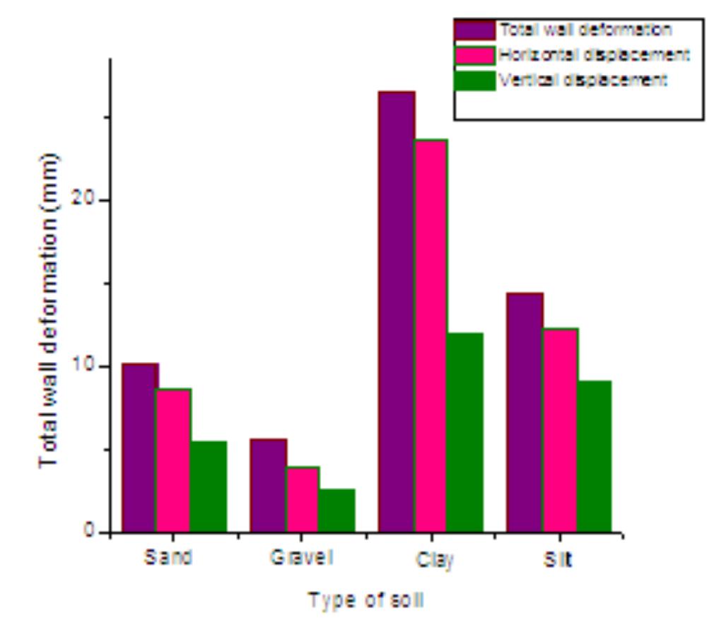 -7. deformations of wall for different type of soil