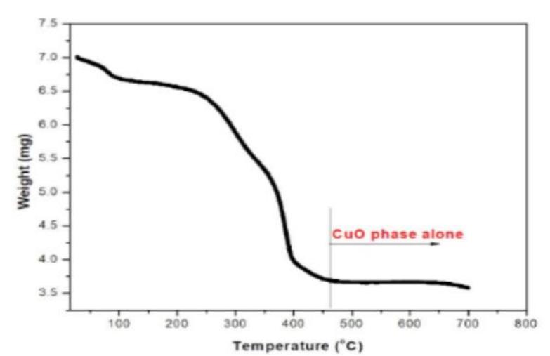 Figure 2 - from ICMMS-2: Comparative Study on Copper Oxide