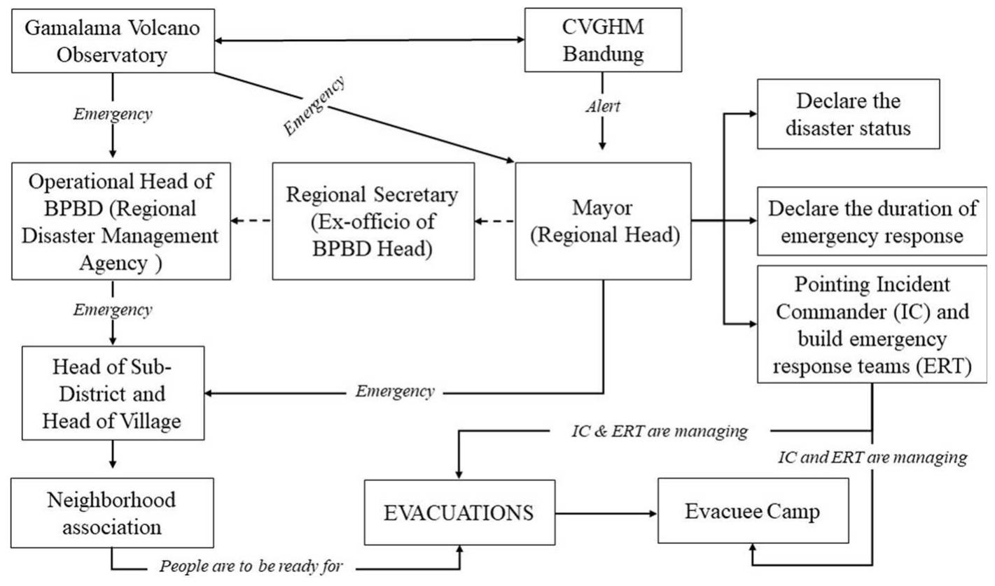 The diagram of the volcanic crisis management in ternate