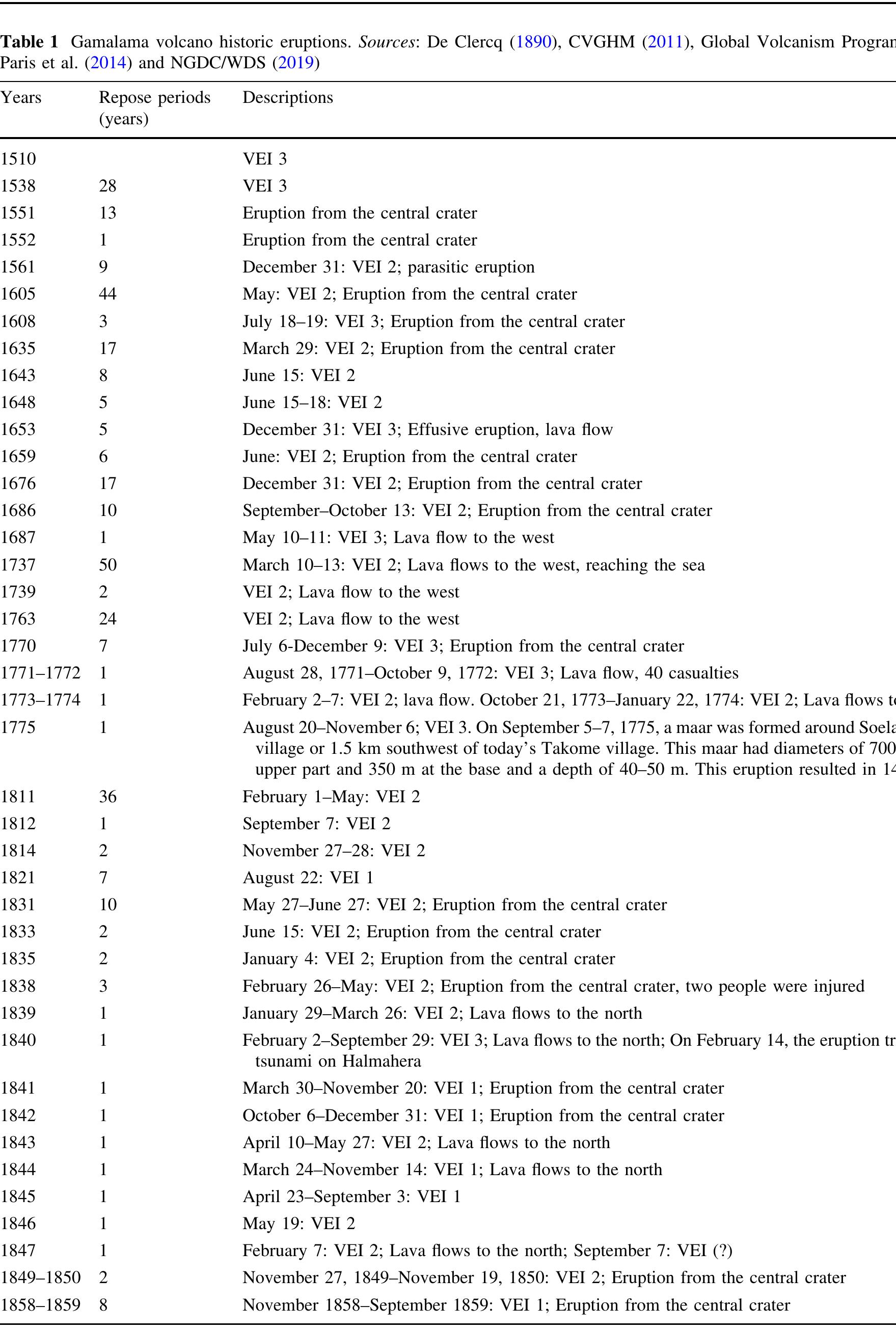 Table 1 - The 2015 eruption of Gamalama volcano (Ternate