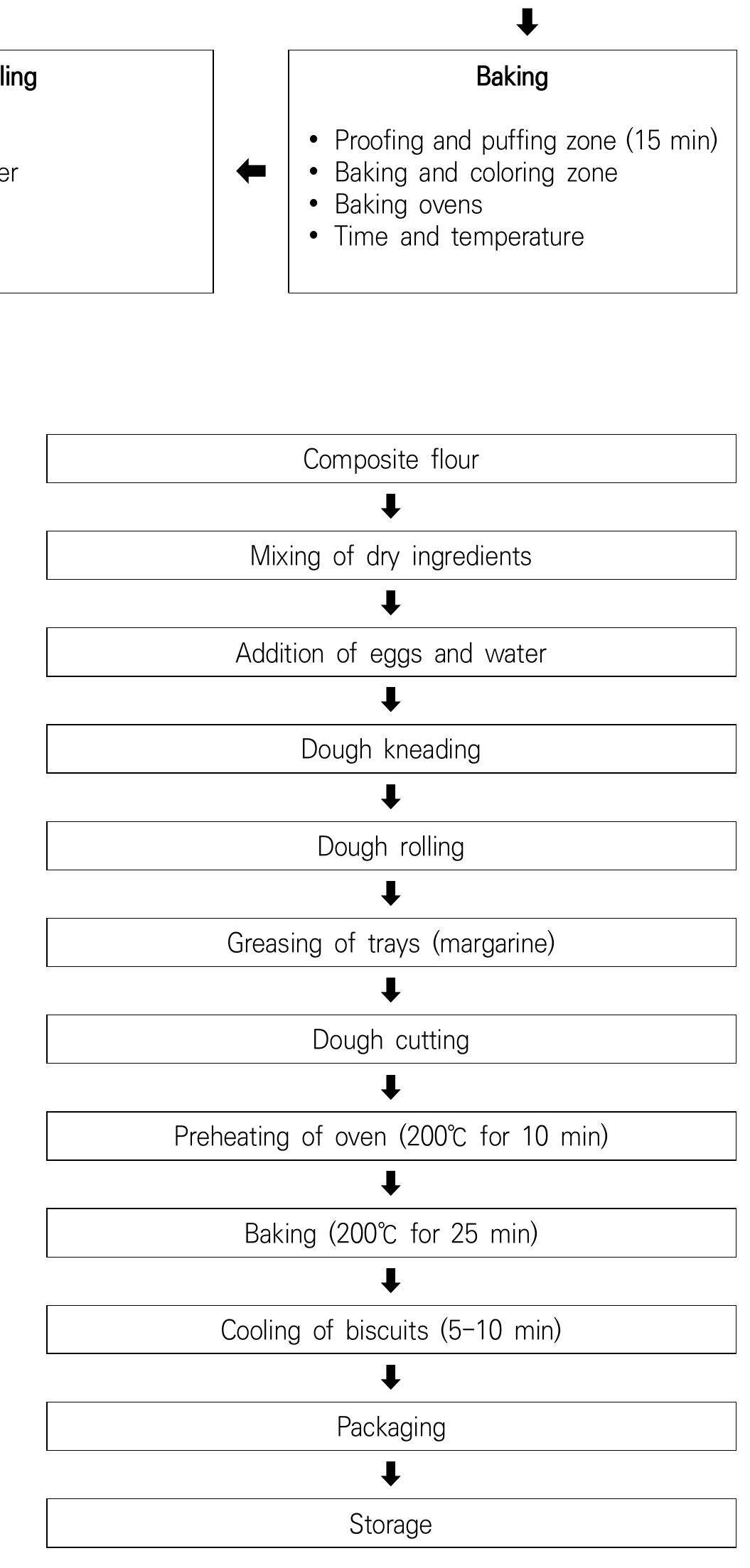 Flow diagram of watermelon biscuits preparation.