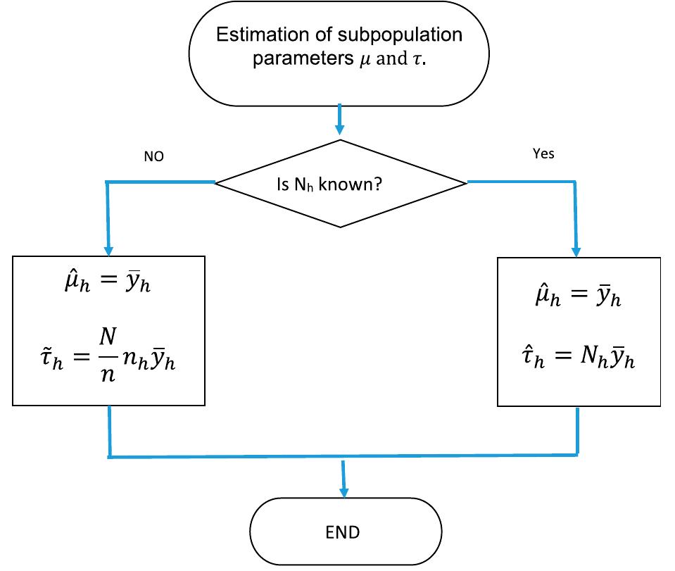 Current flowchart for estimating the subpopulation mean and